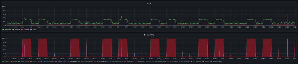High Cpu Load Every Crontab Docker Mysql 📦 Appliances Docker Snappy Vm Ncp Aio