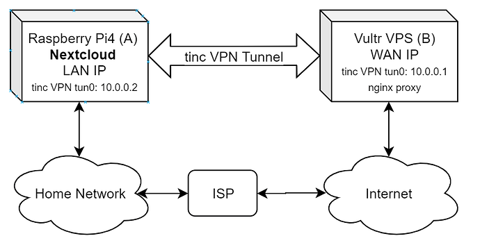 https/SSL in local network for nextcloud - ℹ️ Support - Nextcloud community